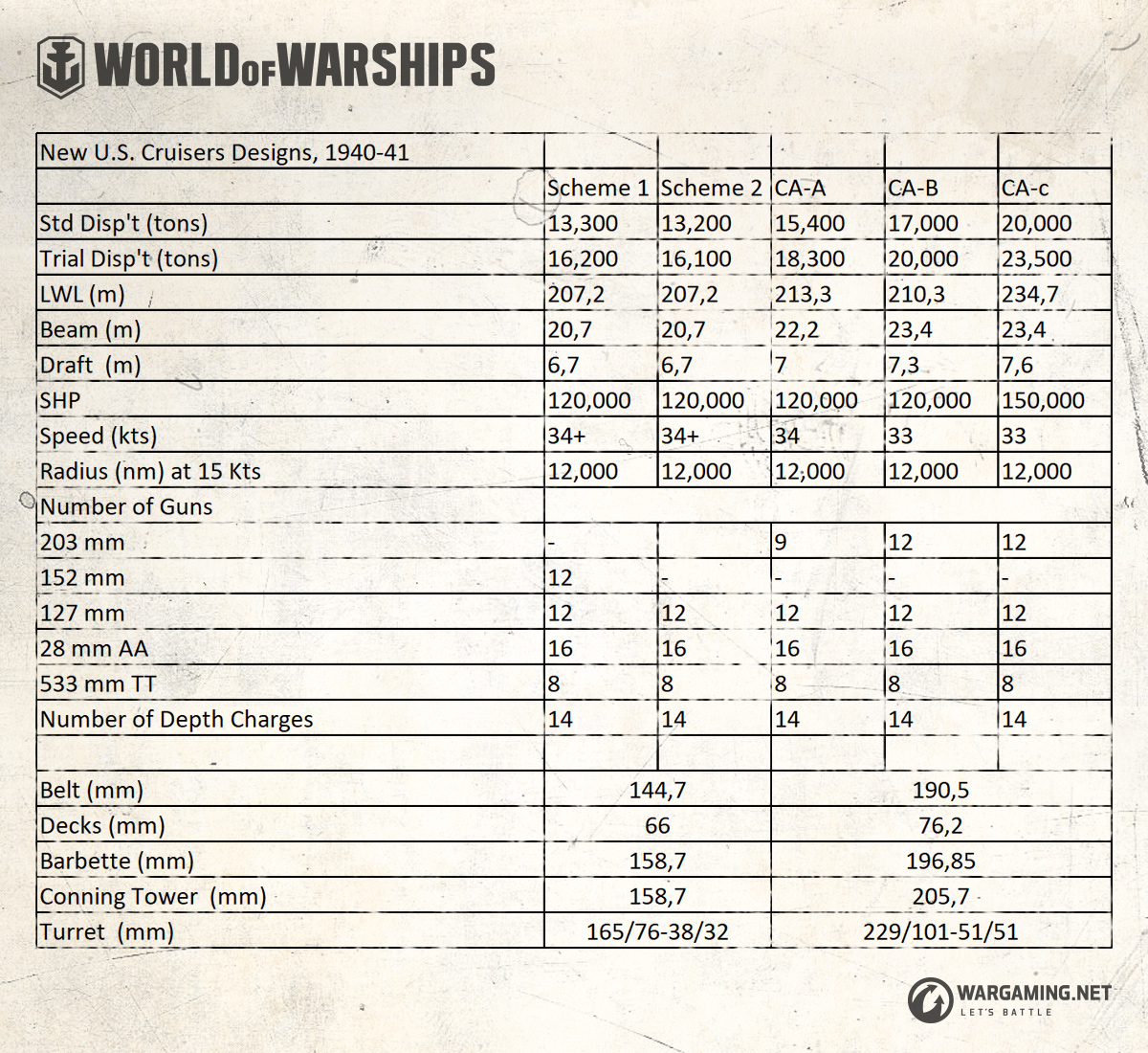 Heavy Cruiser Buffalo (Project CA-B) | World of Warships